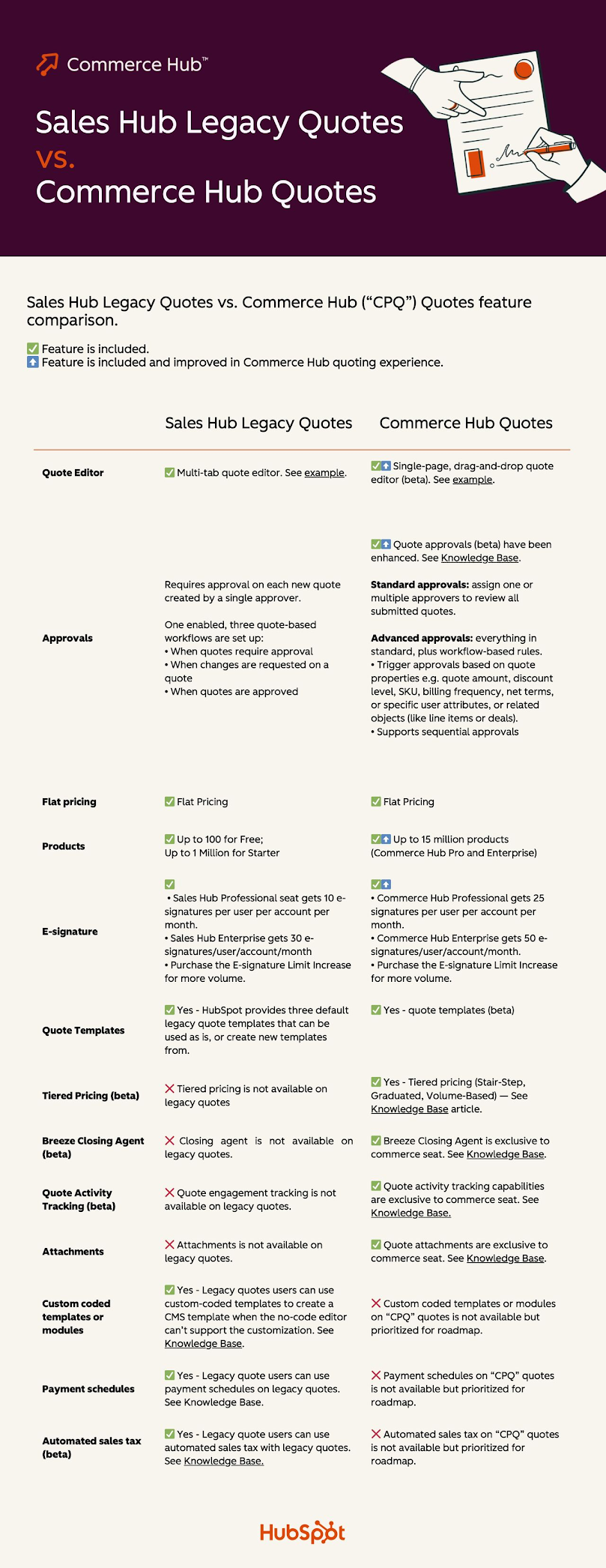 HubSpot Commerce Hub: Intro Guide for B2B Sales