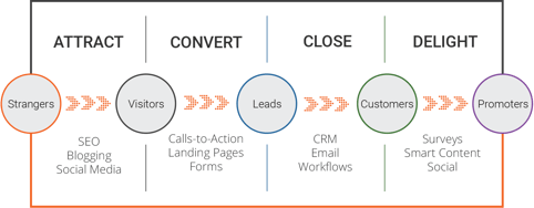 Inbound Marketing Agency and B2B Lead Generation Improvement