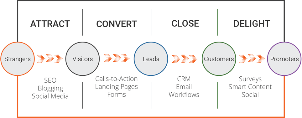 Inbound Marketing Agency and B2B Lead Generation Improvement